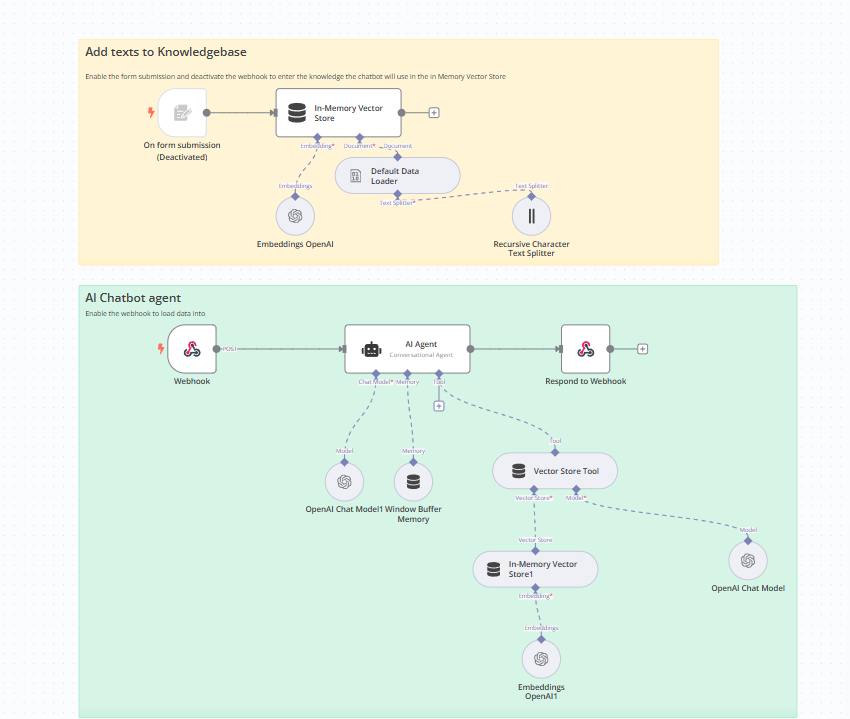 Transform Your Knowledge into a WhatsApp Chatbot: A Guide Using n8n and ...